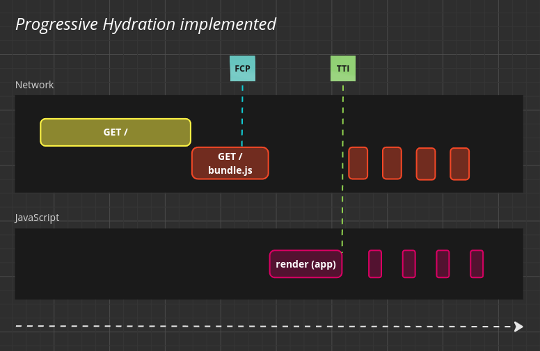 Server Side Rendering Ssr With Progressive Hydration