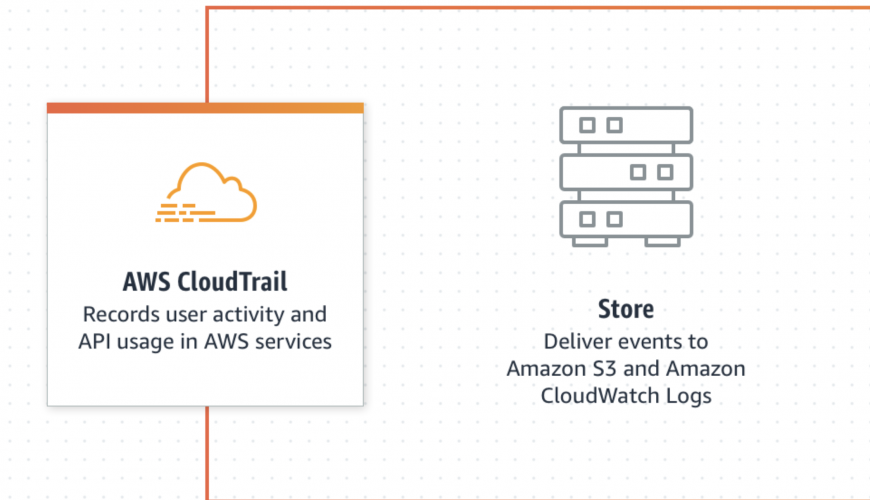 What is AWS CloudTrail
