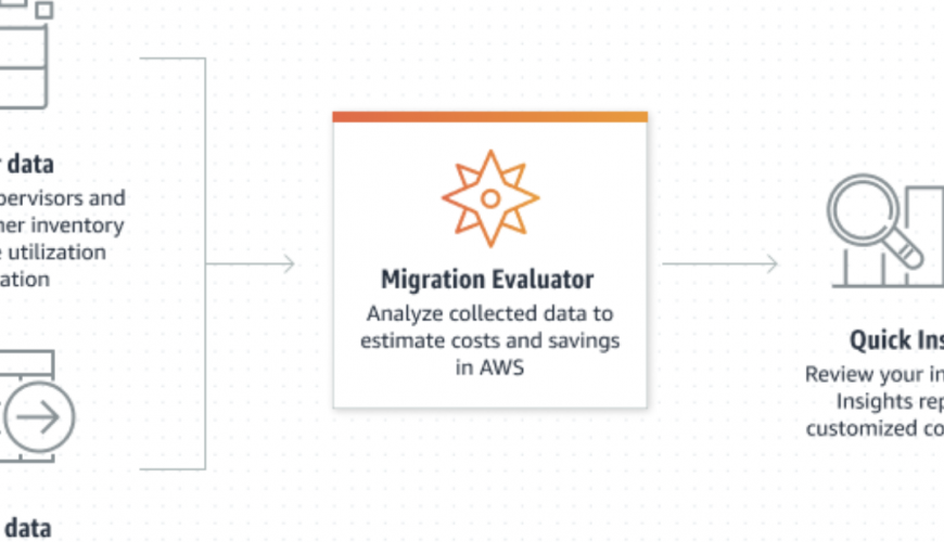 What is AWS Migration Evaluator?